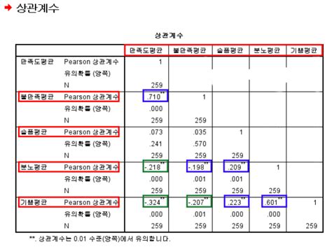 [논쓰남] 상관관계 분석 및 해석 방법 네이버 블로그