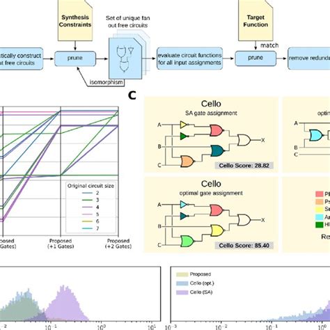 A Synthesis Flow For Genetic Circuits Involving The Enumeration Of Download Scientific