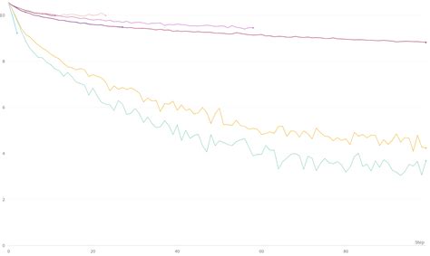 Ddp Losses Train And Val Are Much Worse Than In Single Gpu Training