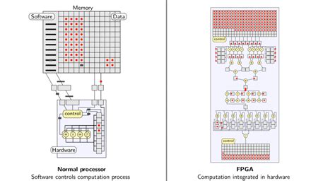 CPU Vs FPGA QBayLogic