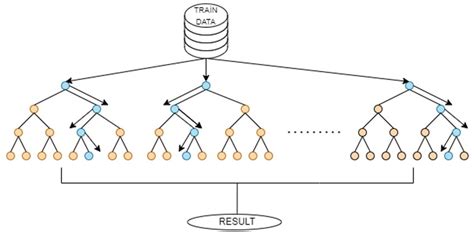 Random Forest Structure Download Scientific Diagram
