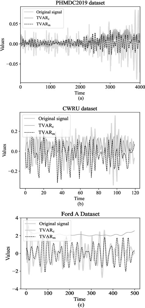 Figure 2 From Data Augmentation Of Sensor Time Series Using Time Varying Autoregressive