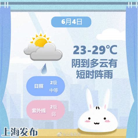 申城已正式入夏！今天局部地区有雷雨大风和短时强降水，最高气温达29℃腾讯新闻
