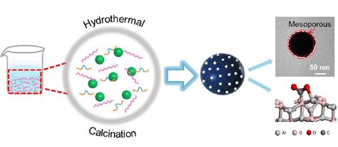 The Morphologically Controlled Synthesis And Application Of Mesoporous Alumina Spheres