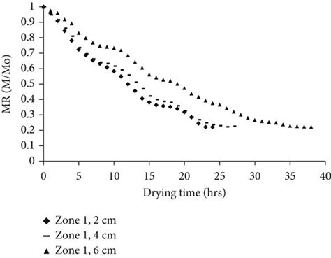 Drying Behaviour Of Coffee Parchment Due To Variation Of Different