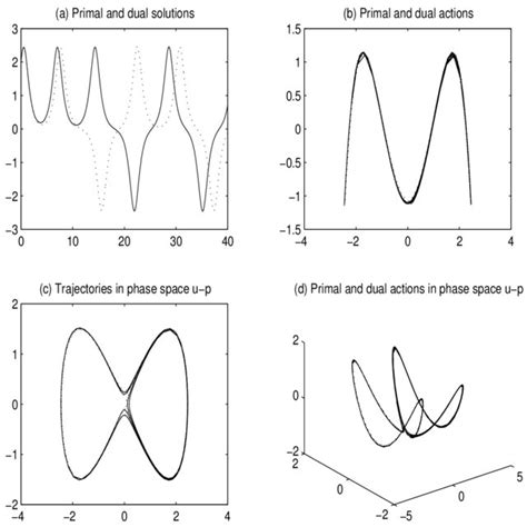 Primal And Dual Solutions In Primal Phase Space Download Scientific