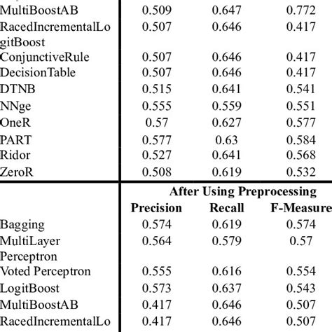 Classification Results On Preprocessed Data And Without Preprocessing