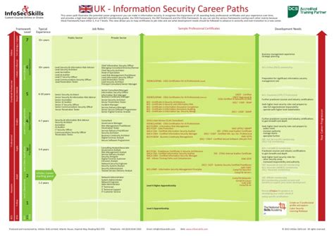 Infosec Career Paths V4 Pdf Information Security Security