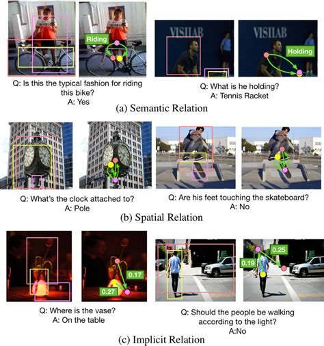 Visualization Of Different Types Of Visual Object Relation In Vqa Task Download Scientific