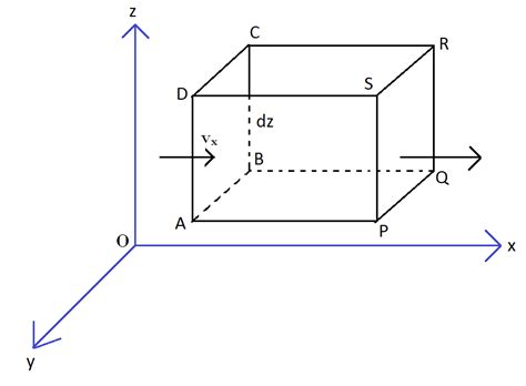 Write Down The Definitions Of Grad Div And Curl From Memor Quizlet