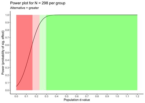 Chapter 8 Sample Size Analysis For Nhst Welcome