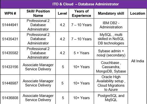 Nandeesh Kumar On Linkedin Hi Everyone Dxc Is Looking For Postgres