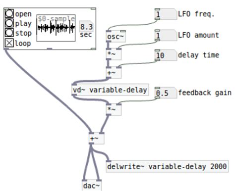Model Of Variable Delay With Feedback Download Scientific Diagram