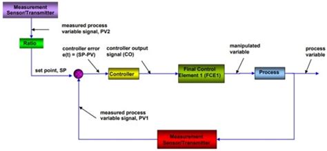 What Are The Different Types Of Control Modes That Are Used For