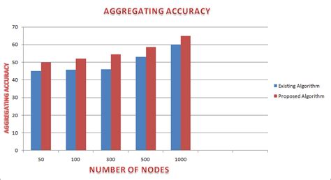 Aggregating Accuracy Download Scientific Diagram