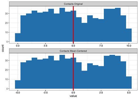7 Regression Analysis With A Numerical Moderator Statistical Inference