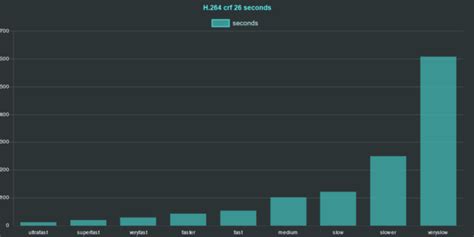 FFmpeg H Preset Crf Comparison Pt Graphs