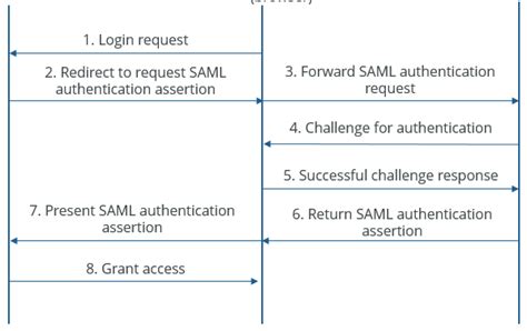 Solved Configuring Saml Sso With Reverse Proxy Ptc Community
