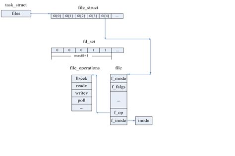 linux select 函数实现分析 linux select源码解析 csdn博客