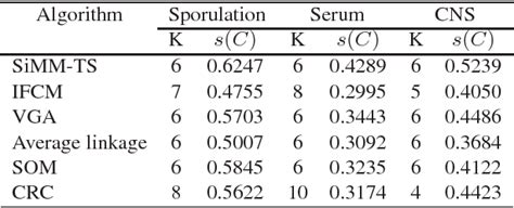 Table 2 From An Improved Algorithm For Clustering Gene Expression Data