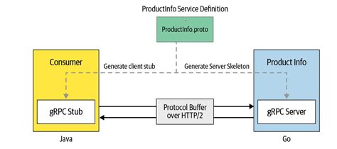 Building A Simple Grpc Client And Server With Spring Boot 3 By Dinesh Arney Medium