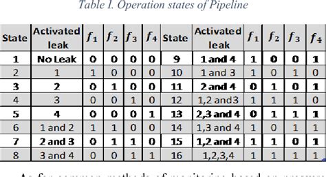 Table I From Leakage Detection In A Gas Pipeline Using Artificial Neural Networks Based On
