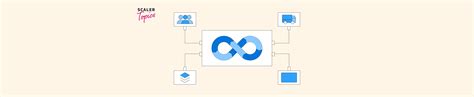 Benefits Of DevOps Scaler Topics