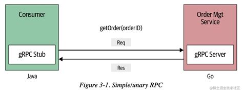 写给go开发者的gRPC教程 通信模式使用protobuf文件生成gRPC的代码后就可以编写client端和serve 掘金