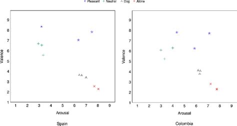 Affective Space Bidimensional Plot Of Each Image As A Function Of Its