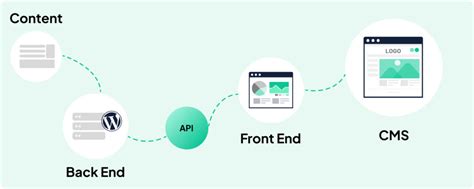 Difference Between Decoupled And Headless Wordpress Artilab