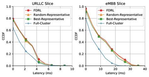 Ccdf Of Transmission Latency For Urllc And Embb Slices Download