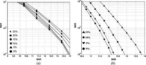 Ber Performance Of Demodulator For Different Dc Offsets Percentage Download Scientific Diagram