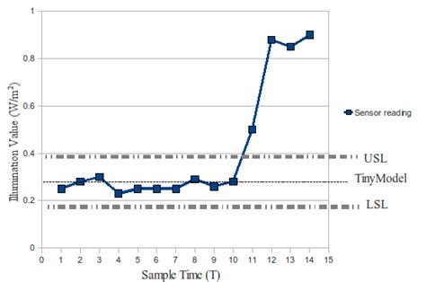 The Graph Above Demonstrates Sensor Values And Their Various Download Scientific Diagram