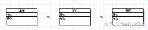 UML 类图关系总结 知乎