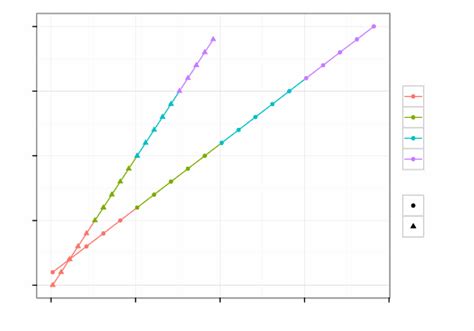 R How To Add Additional Line Labelsgroup Labels To A Chart With Ggplot Stack Overflow