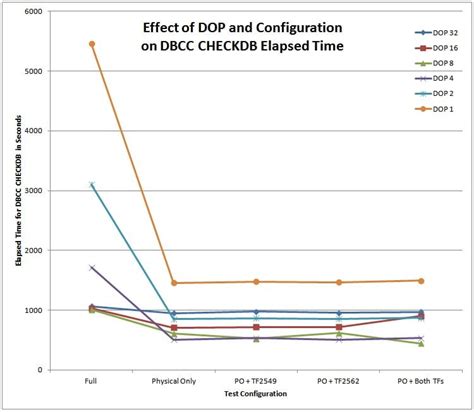 Dbcc Checkdb Scalability And Performance Benchmarking On Ssds Paul S
