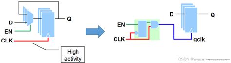 时钟门控 Clock Gating Csdn博客