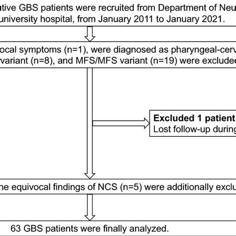 Flowchart Depicting Subject Enrollment Procedures Ninety Seven