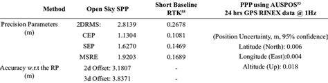 Precision And Accuracy Comparison Of Spp Ppp And Short Baseline Rtk