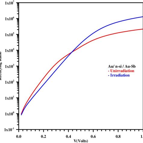 The Rectifying Ratio Versus Applied Voltage Characteristics Of The