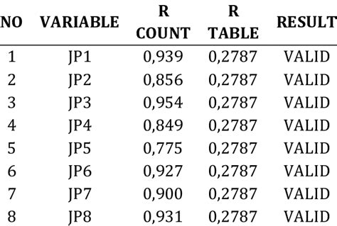 Jp Variable Validity Test Table Download Scientific Diagram