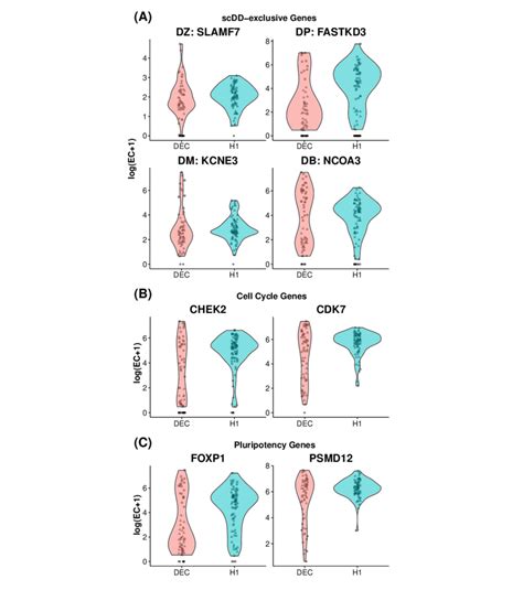 Violin Plots Smoothed Non Parametric Kernel Density Estimates For Dd