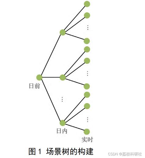 风光场景削减及源荷不确定性的虚拟电厂随机优化调度研究（matlab代码实现） 随机优化非预期运行约束 csdn博客