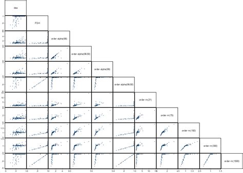 Scatter Plot Matrices Of Pairwise Technical Efficiency Estimates For