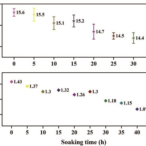 Proton Conductivity A And Iec B Of The Sulfonated Polyaryl Ether Download Scientific