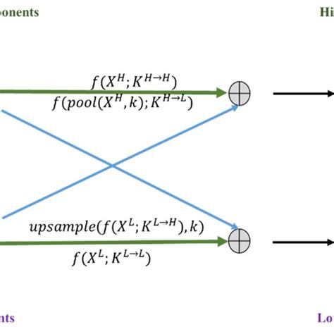 The Principle Of Octave Convolution Download Scientific Diagram