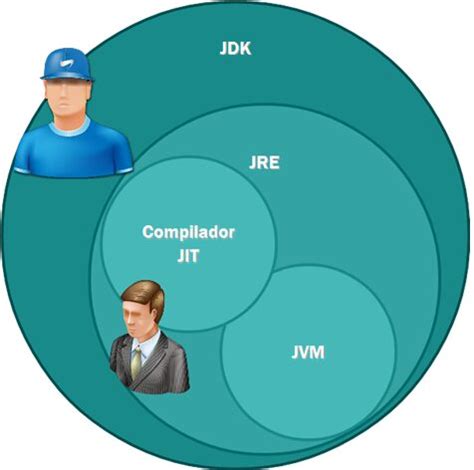 JDK JRE JVM E JIT