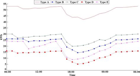 Indicative Examples Of The Battery Operation Of Different Evs