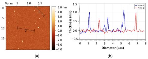 Nanomaterials Free Full Text Eco Friendly Sustainable Synthesis Of
