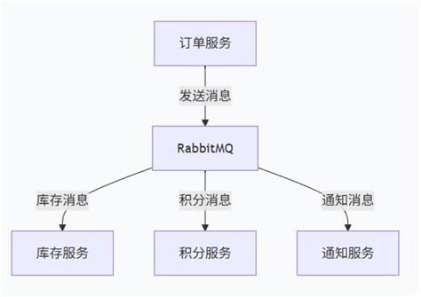 《rabbitmq指南》 Csdn博客
